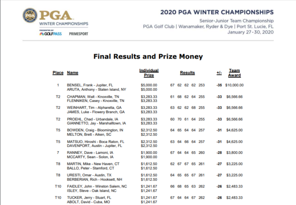 Frank Bensel-Anthony Aruta Rally to Win the PGA Senior-Junior Team ...